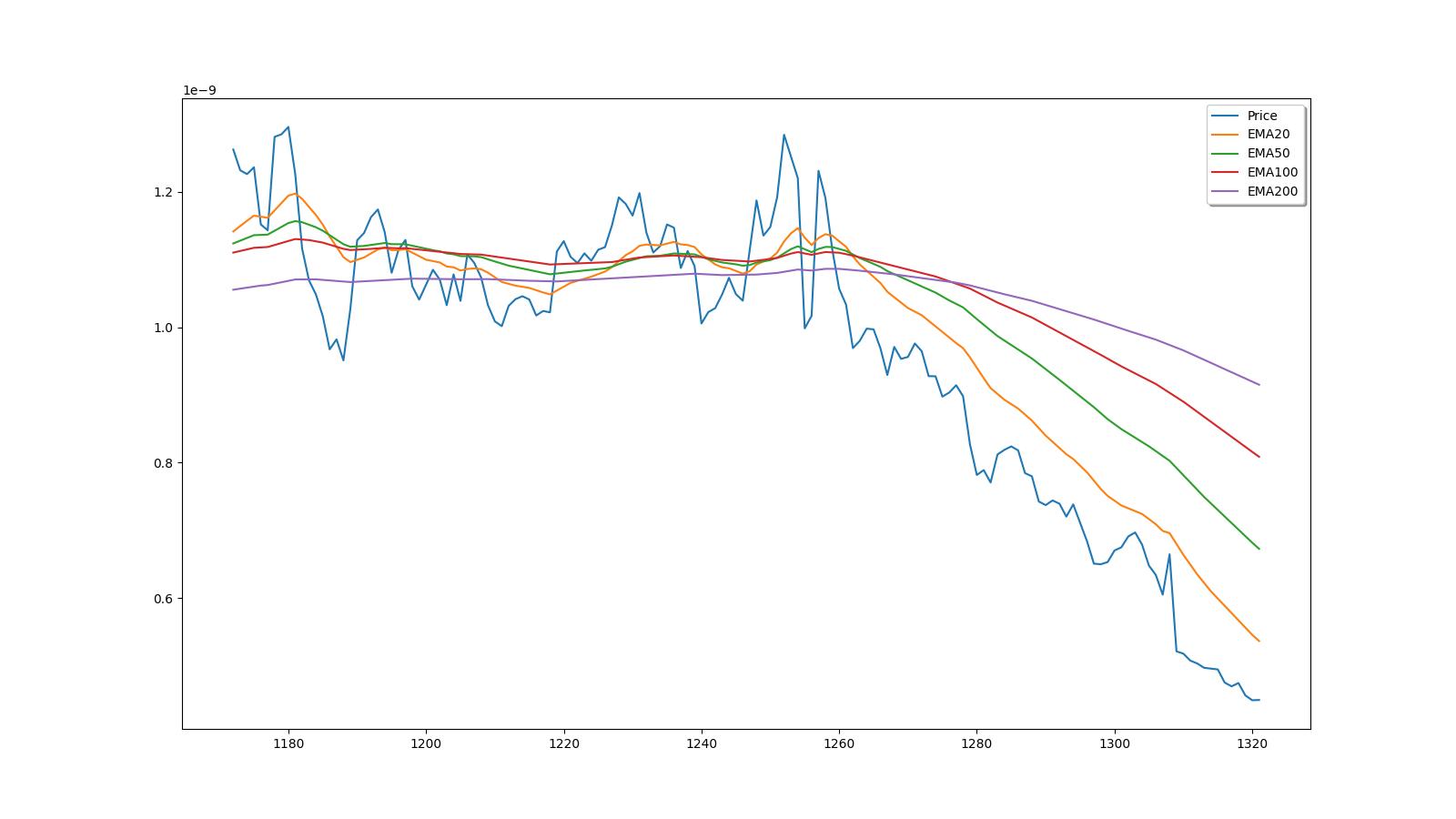 MiniDOGE Exponential Moving Averages