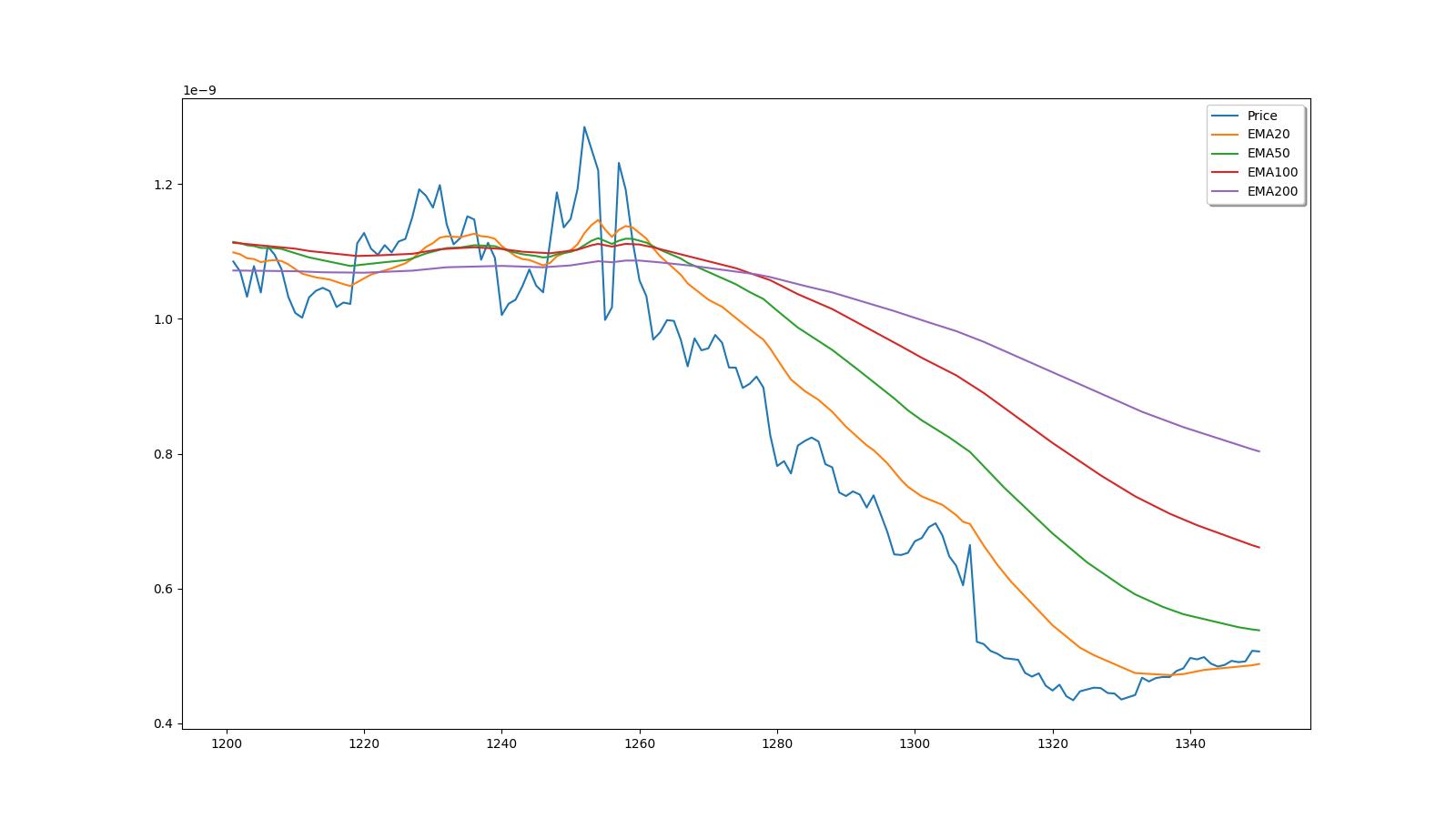 MiniDOGE Exponential Moving Averages