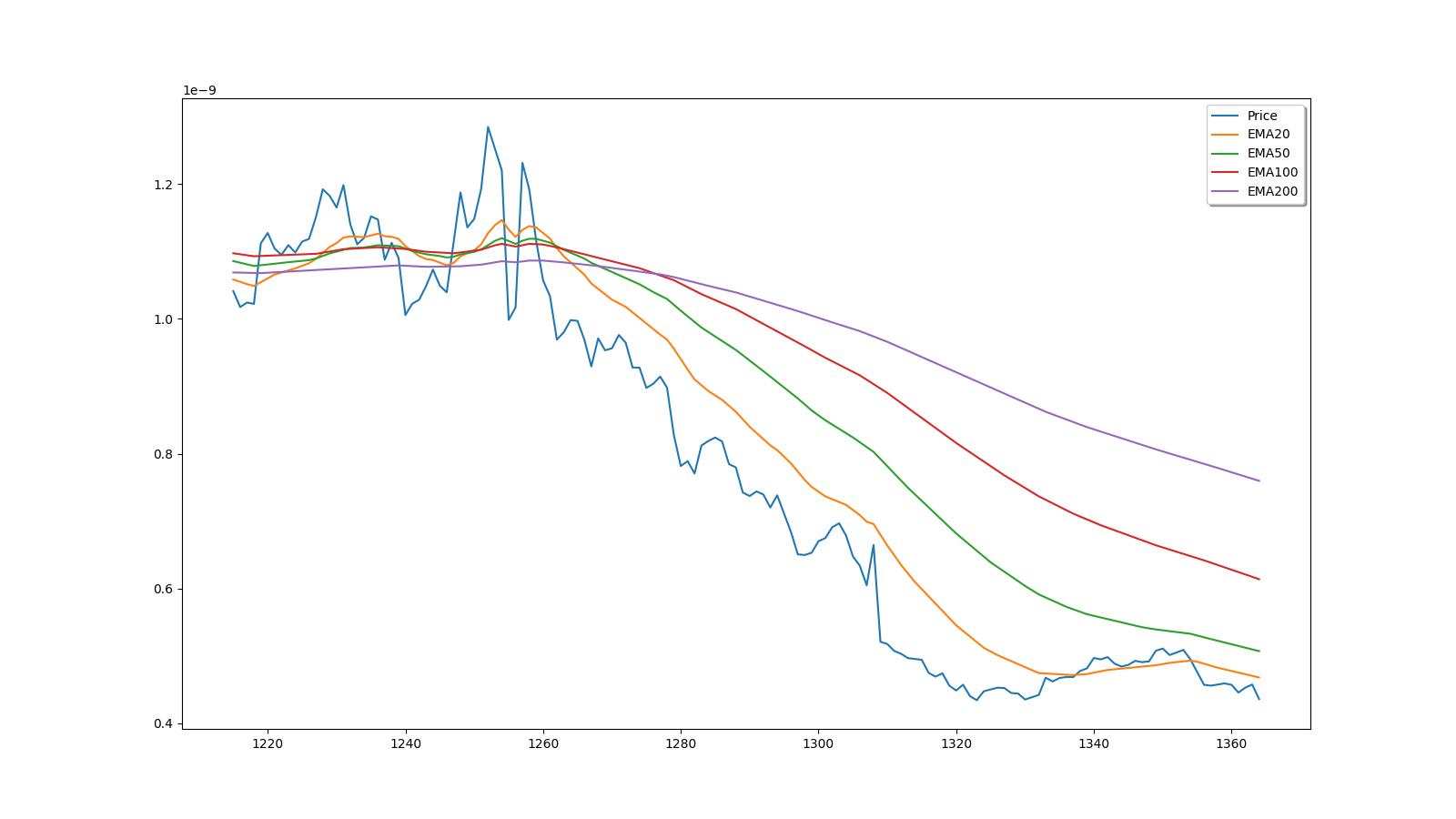 MiniDOGE Exponential Moving Averages