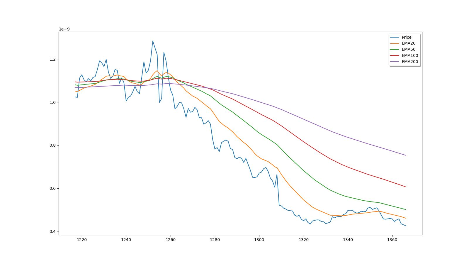 MiniDOGE Exponential Moving Averages