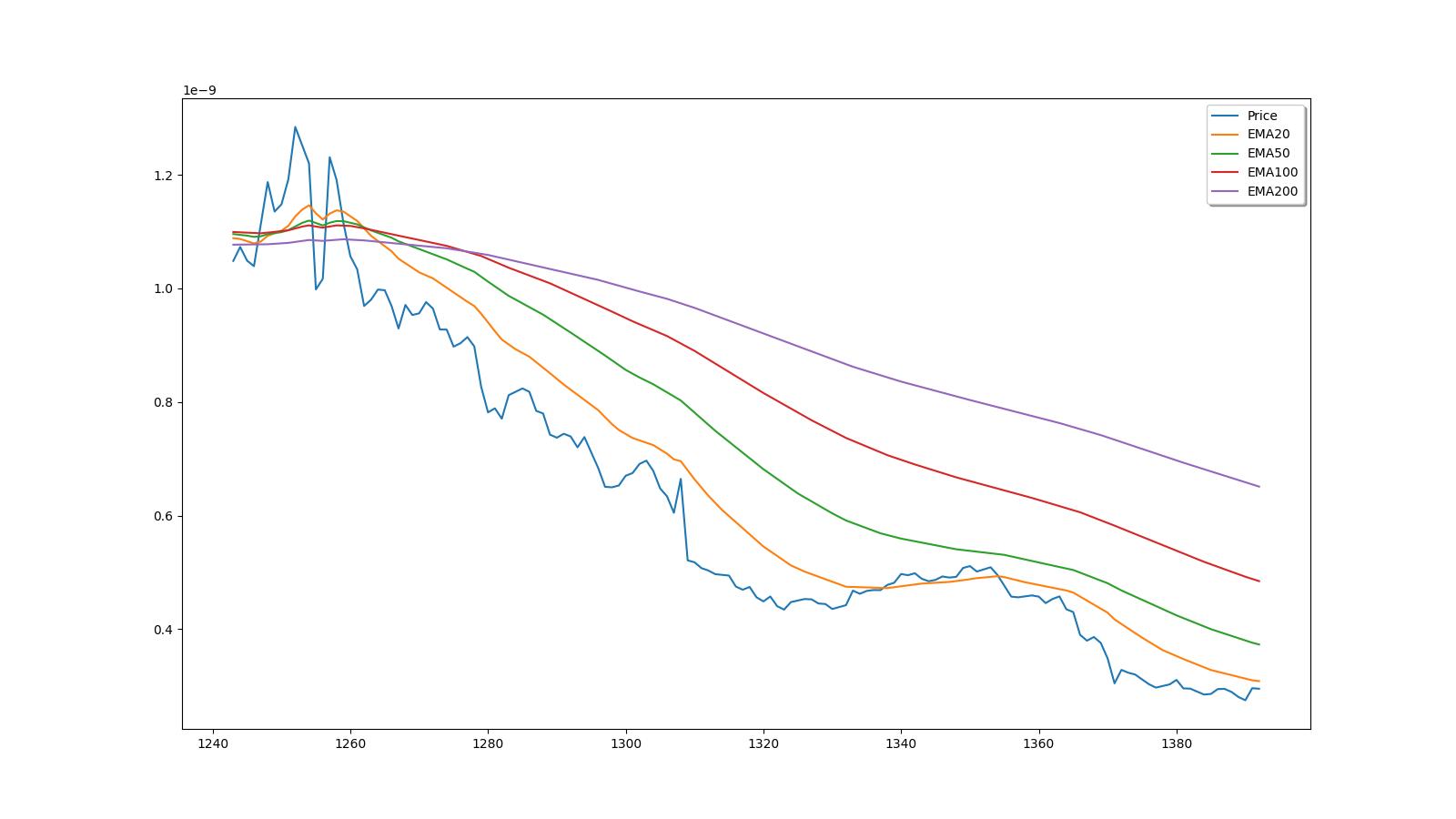 MiniDOGE Exponential Moving Averages
