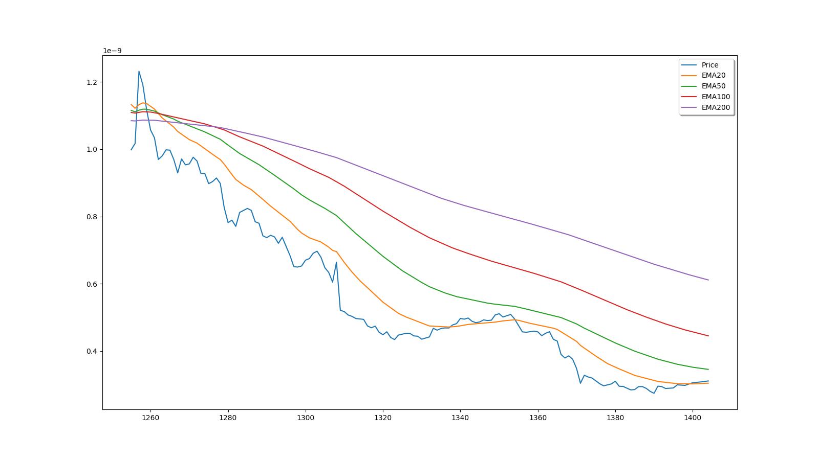 MiniDOGE Exponential Moving Averages