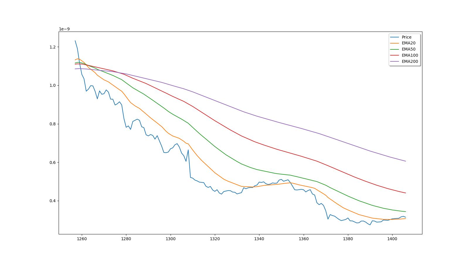 MiniDOGE Exponential Moving Averages