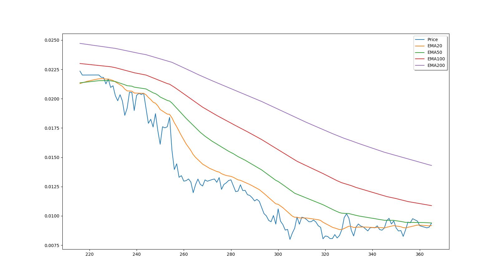 Minima Exponential Moving Averages