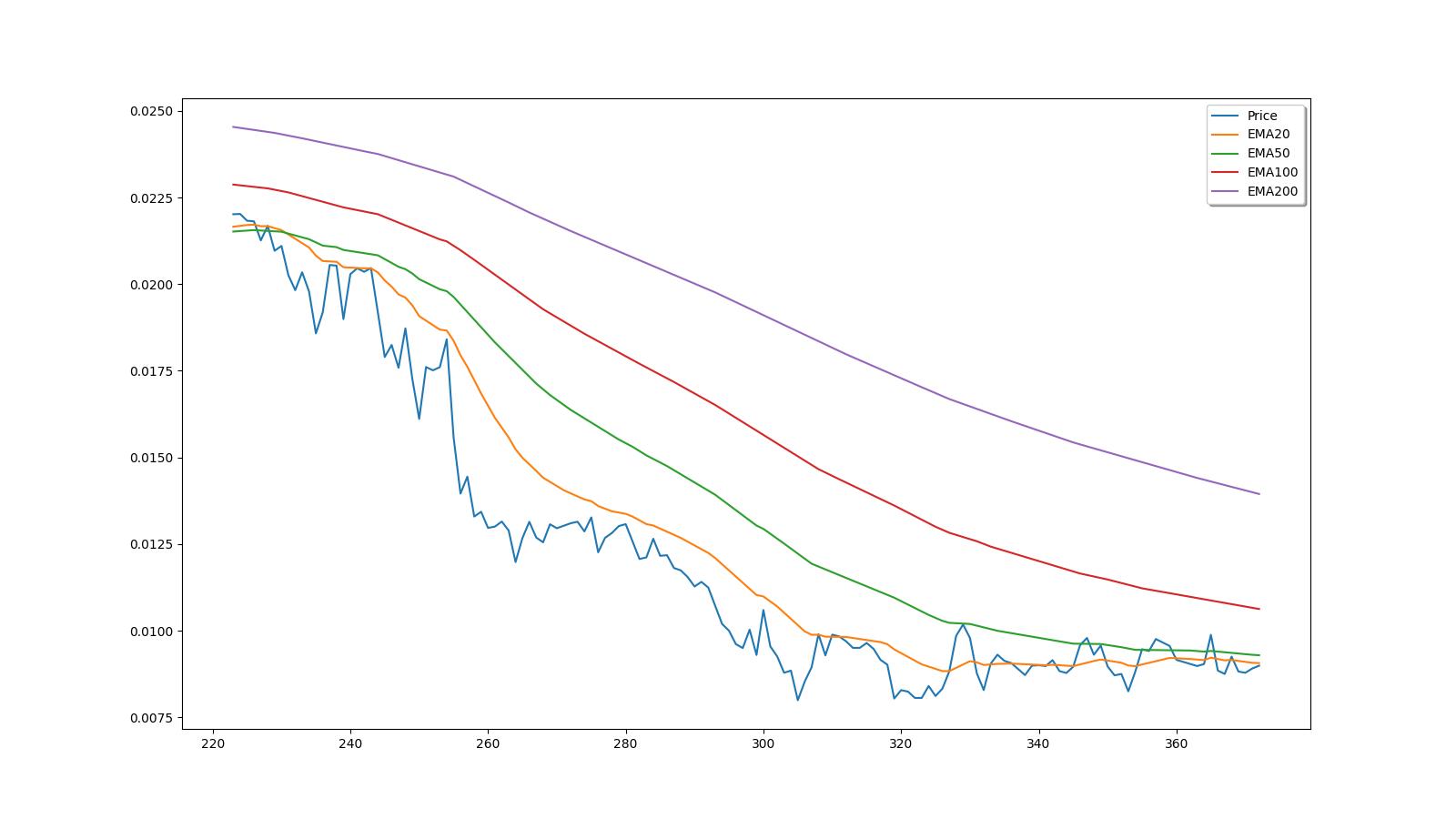 Minima Exponential Moving Averages