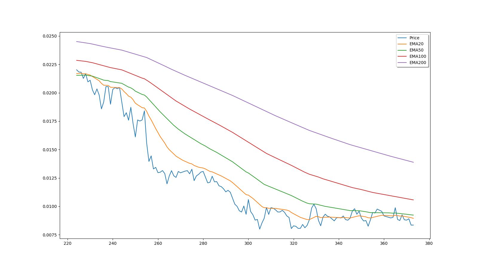 Minima Exponential Moving Averages