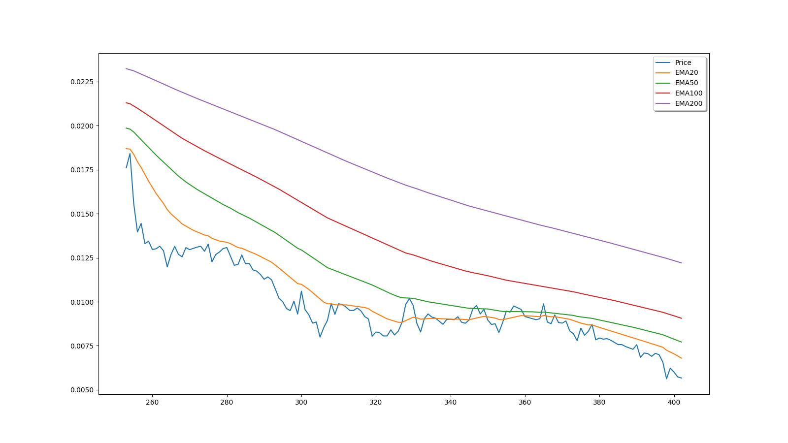 Minima Exponential Moving Averages