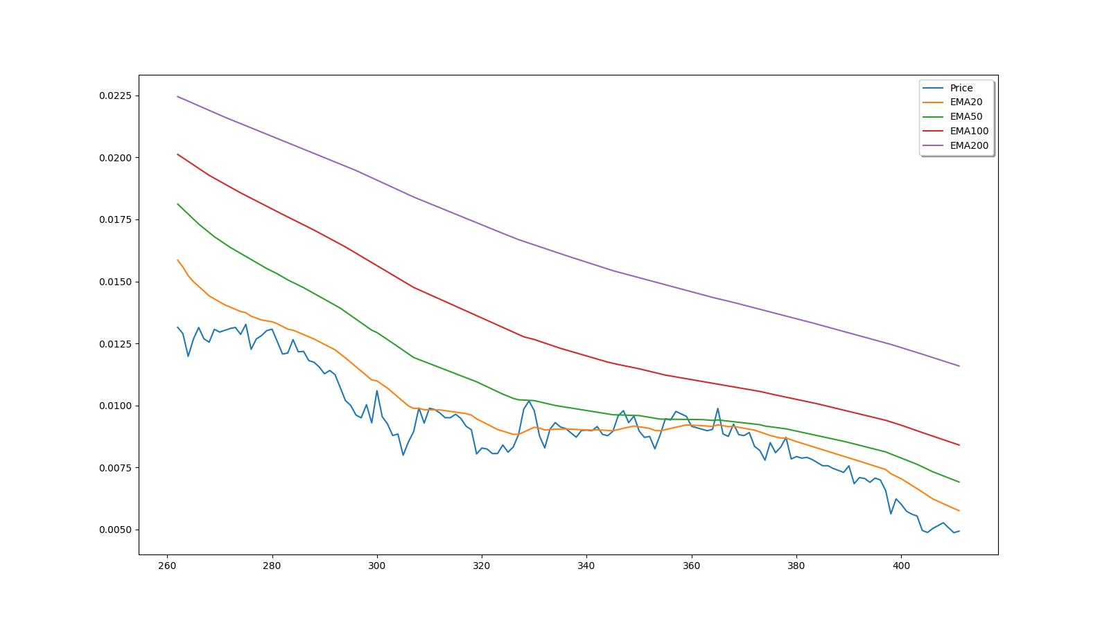 Minima Exponential Moving Averages