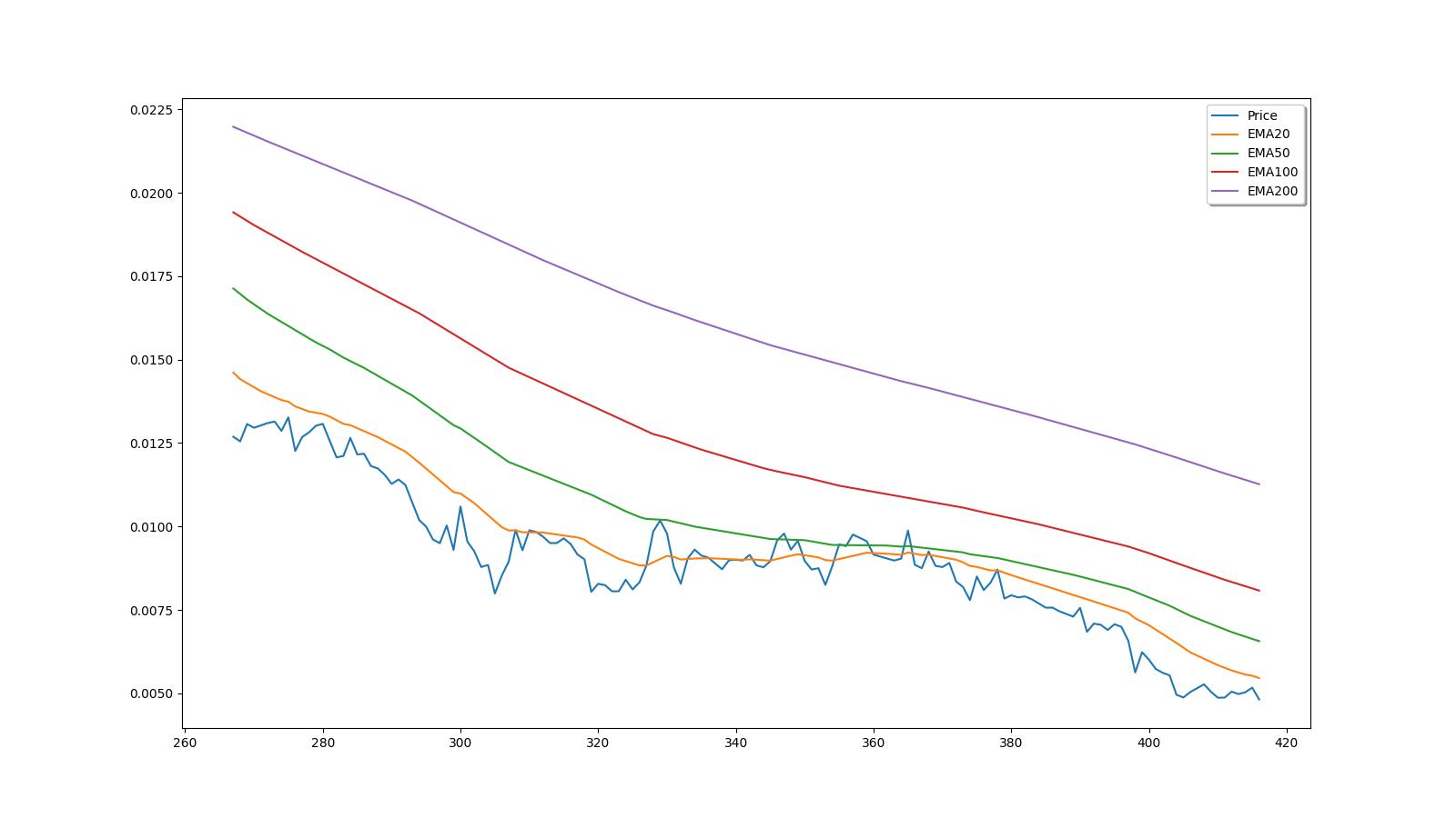 Minima Exponential Moving Averages