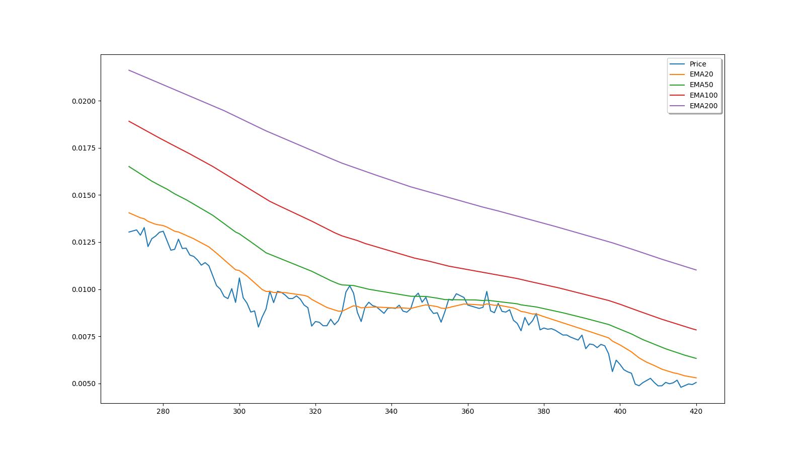 Minima Exponential Moving Averages