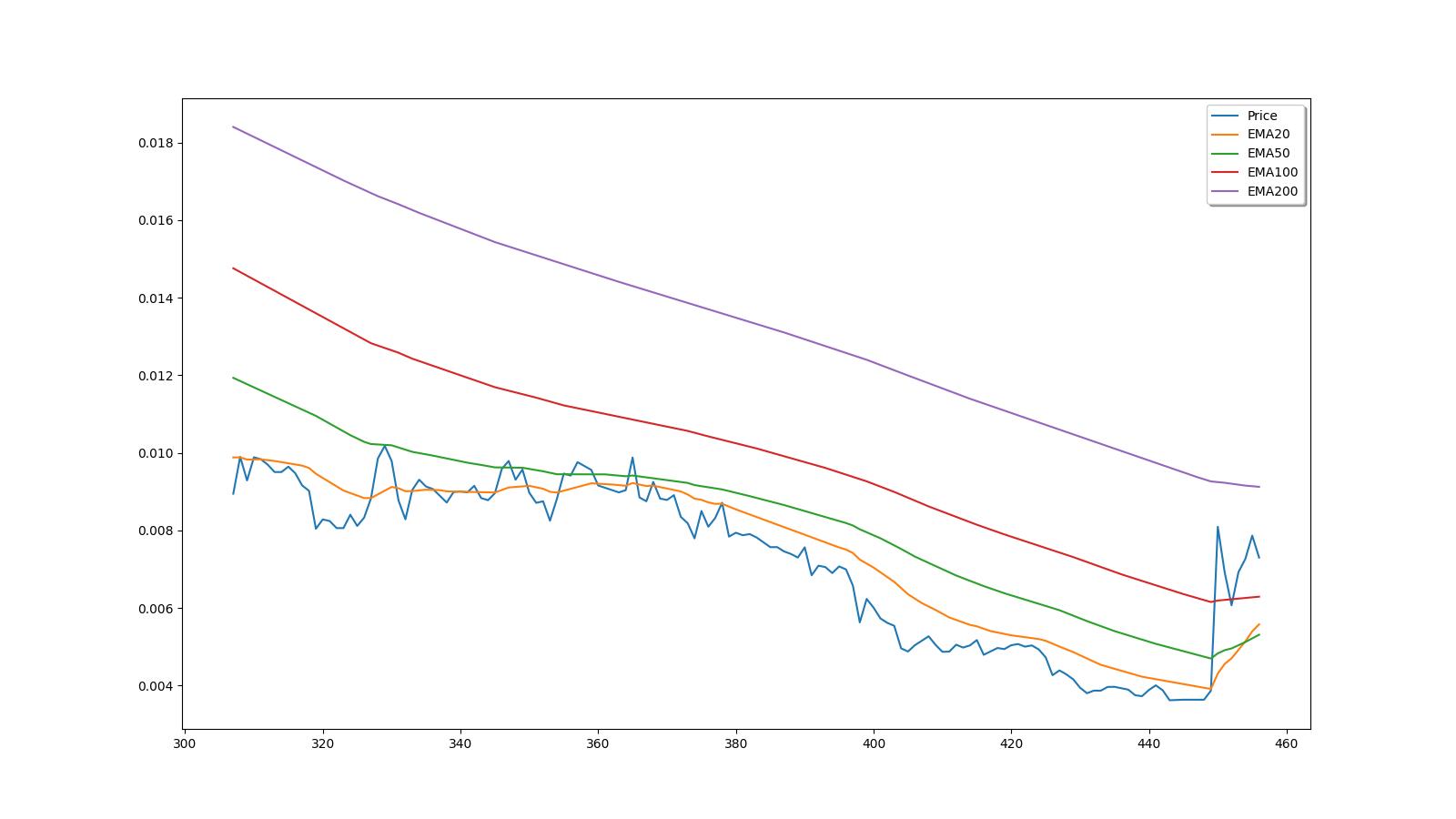 Minima Exponential Moving Averages