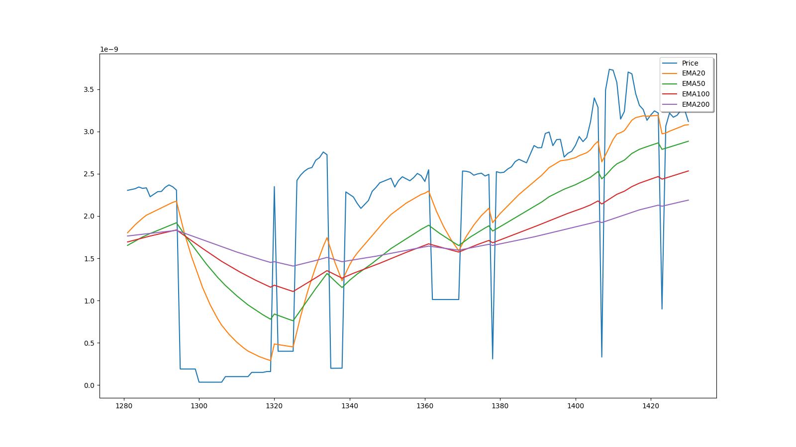 Minimals Exponential Moving Averages