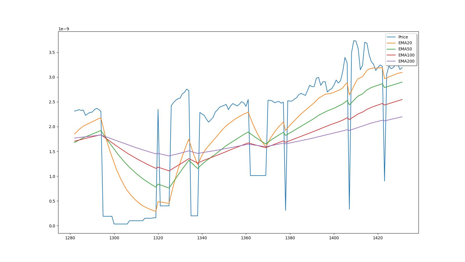 Minimals Exponential Moving Averages