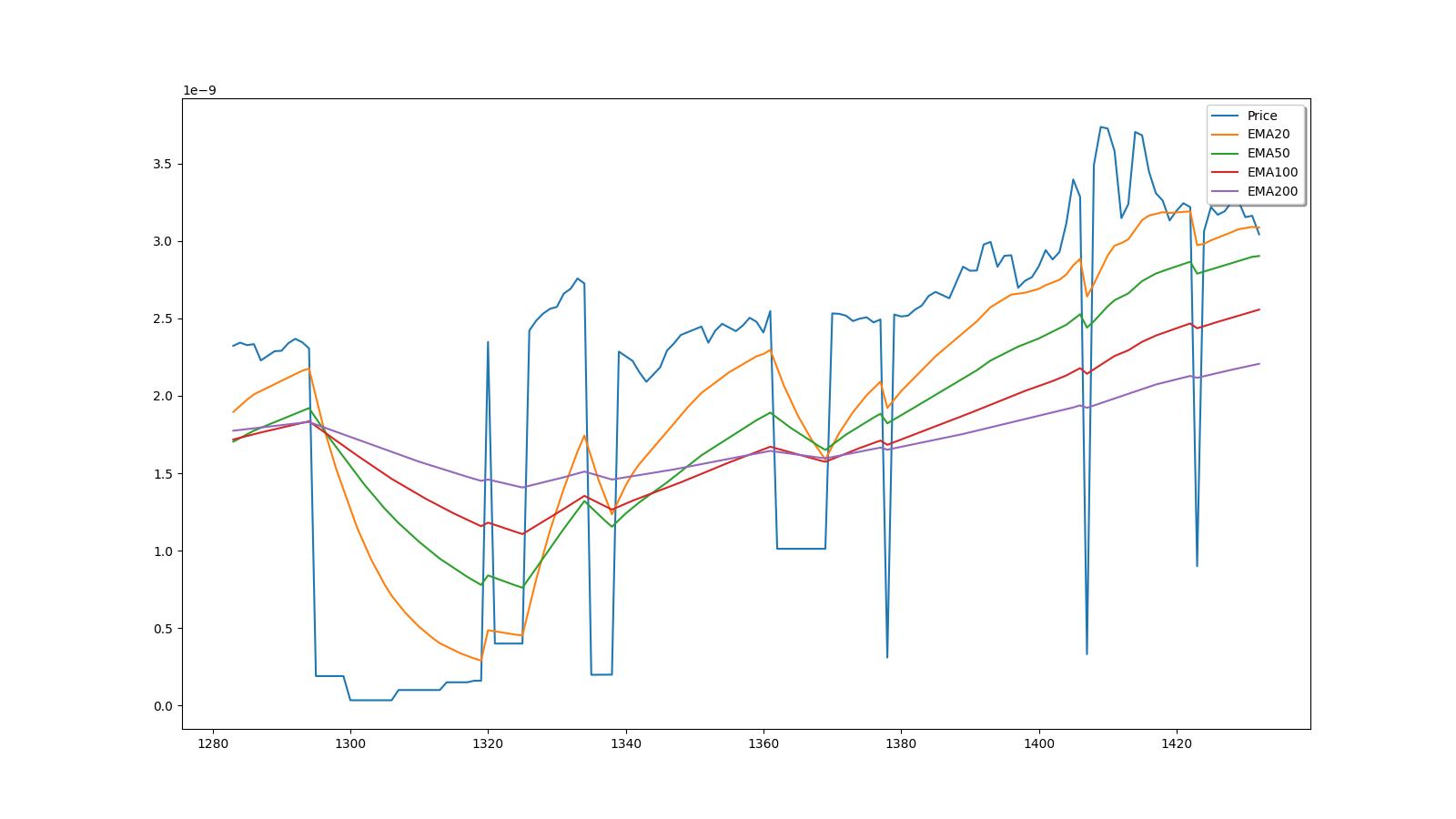Minimals Exponential Moving Averages