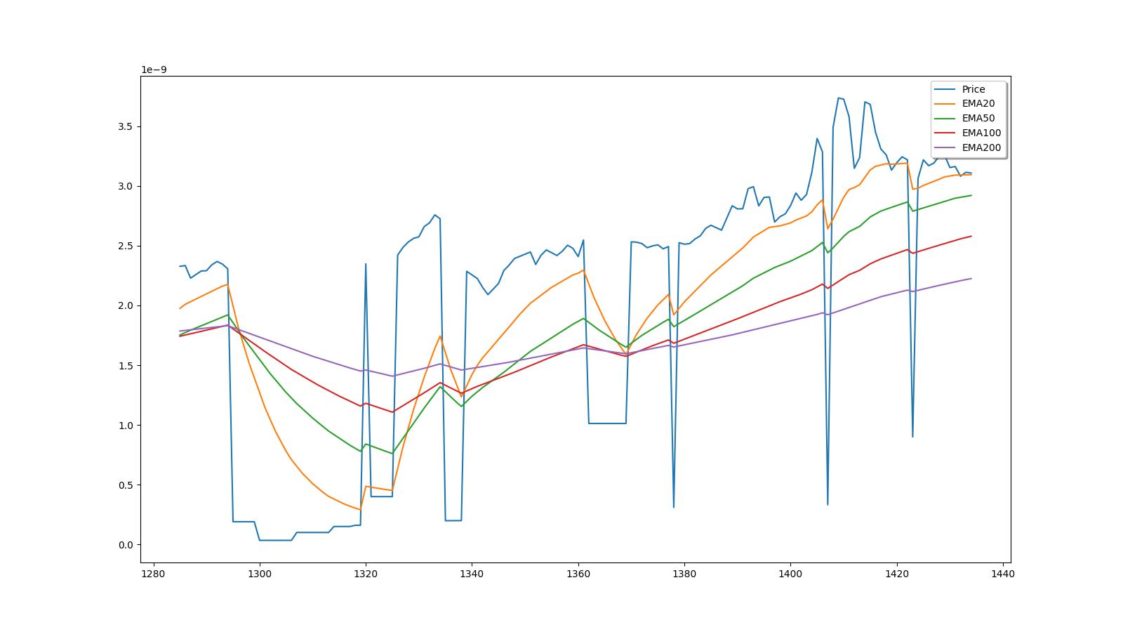 Minimals Exponential Moving Averages