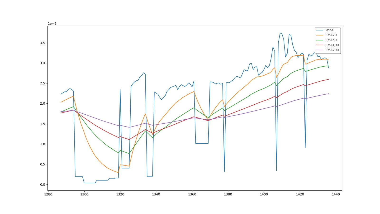 Minimals Exponential Moving Averages