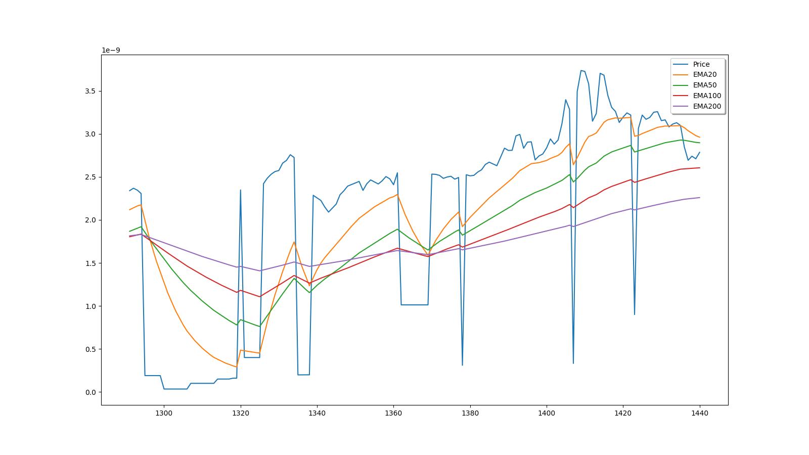 Minimals Exponential Moving Averages