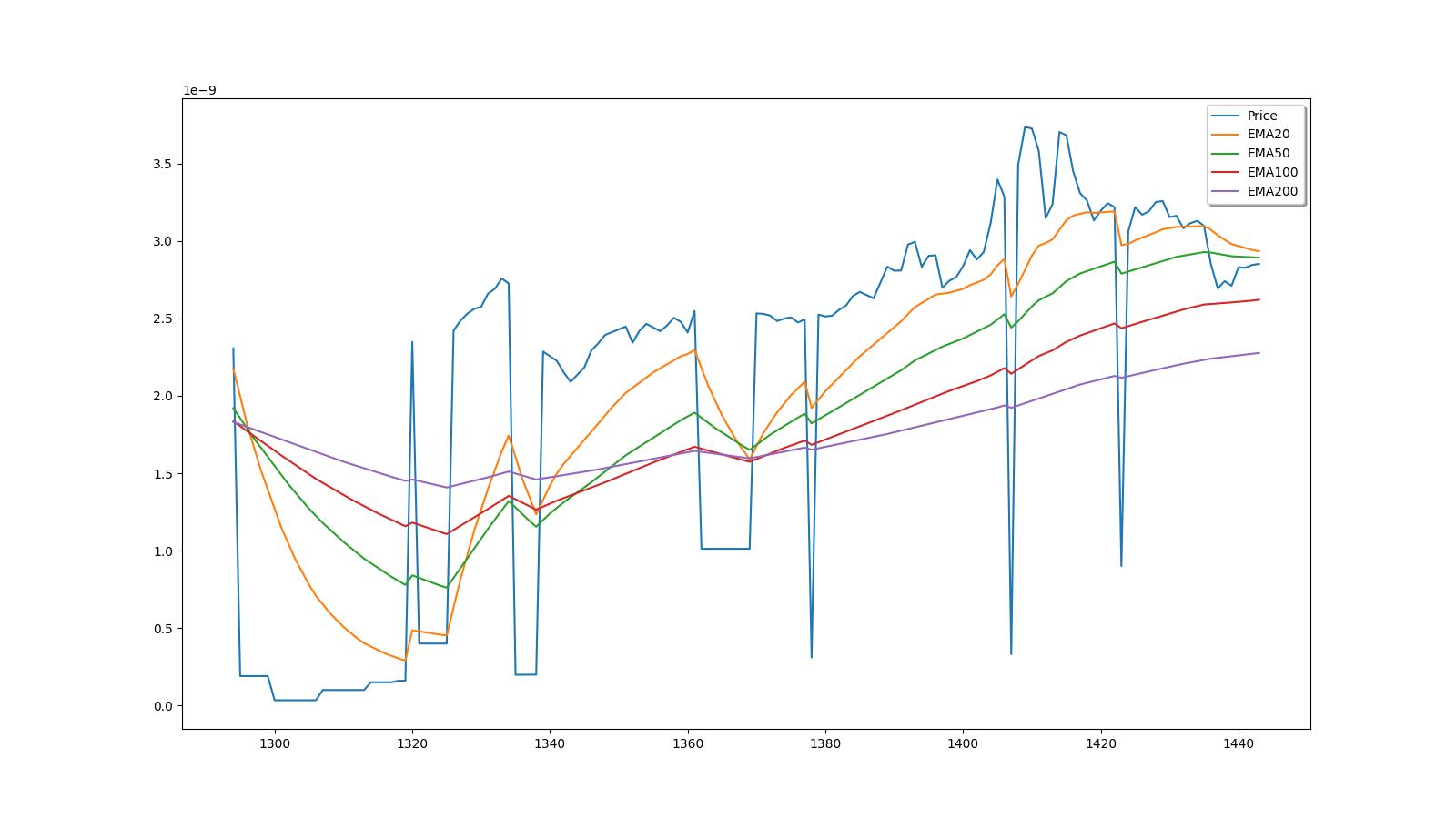 Minimals Exponential Moving Averages