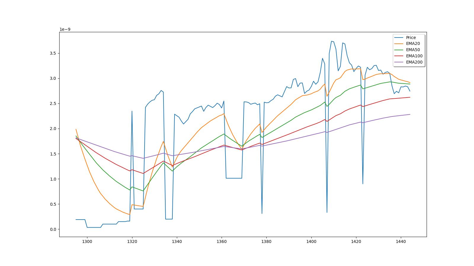 Minimals Exponential Moving Averages