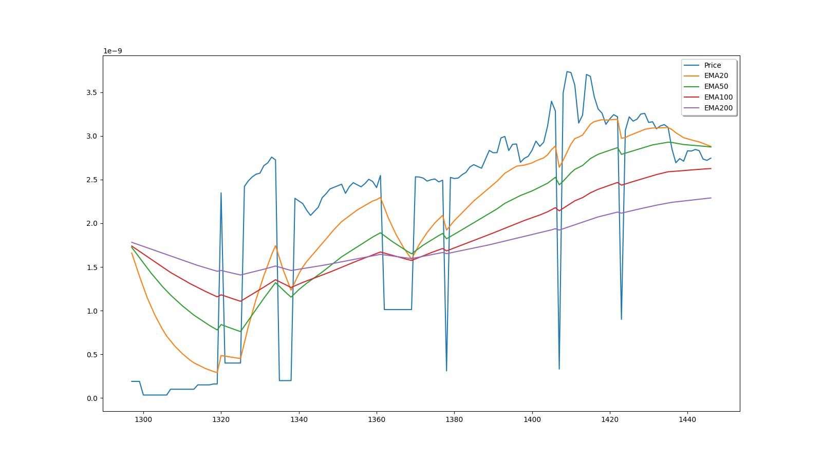 Minimals Exponential Moving Averages
