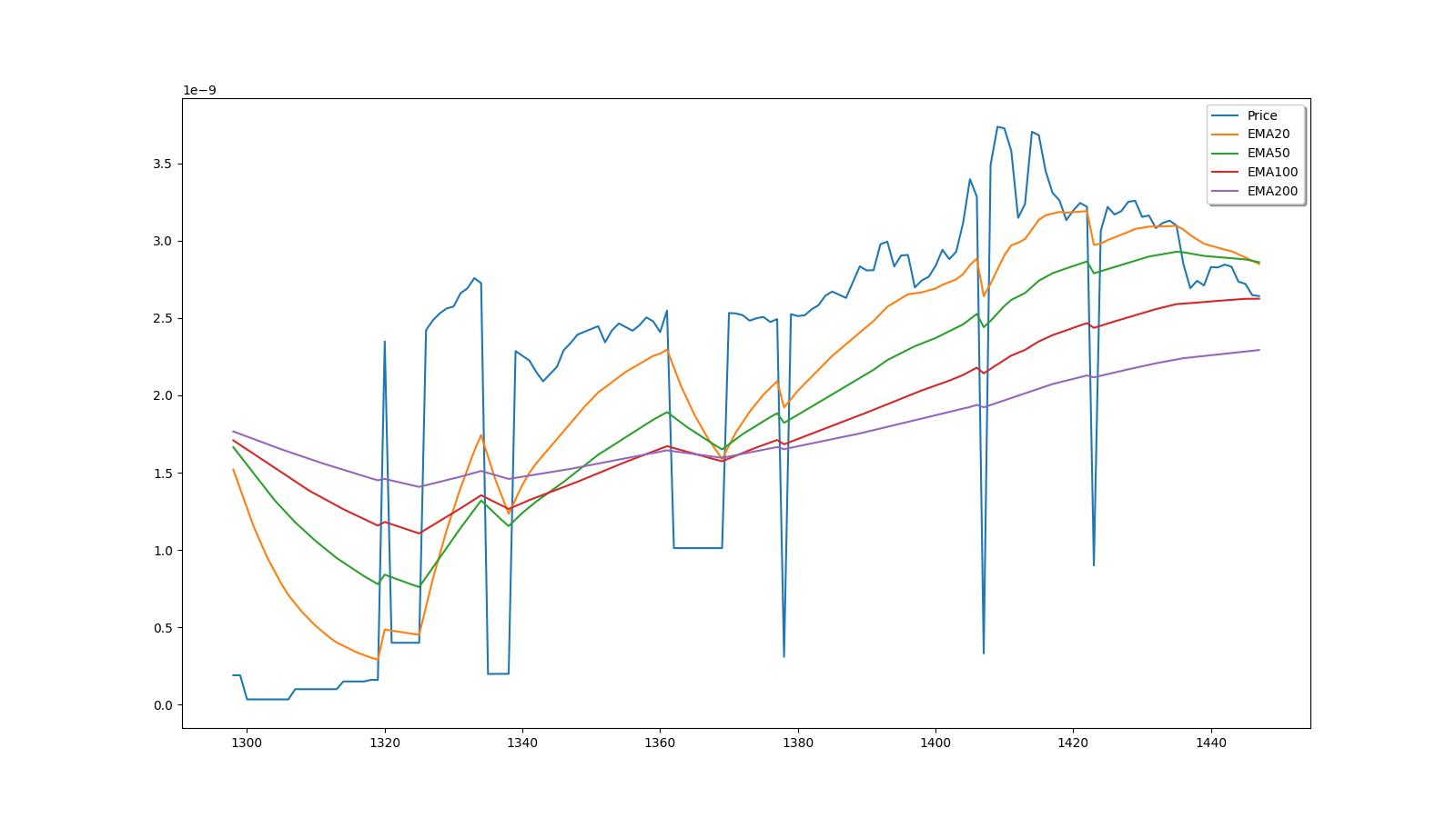 Minimals Exponential Moving Averages