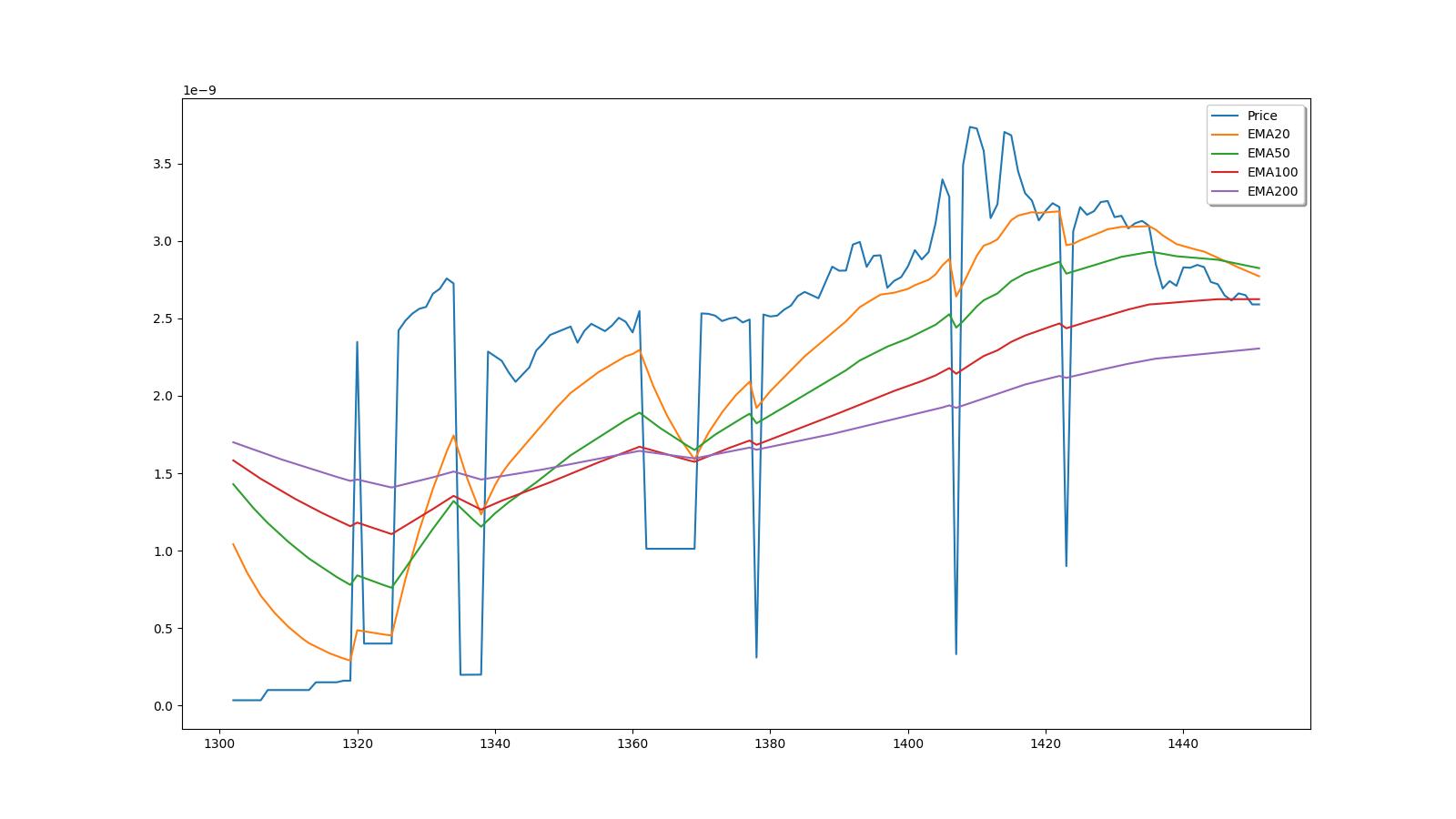 Minimals Exponential Moving Averages