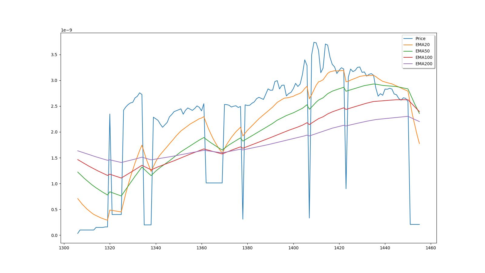 Minimals Exponential Moving Averages
