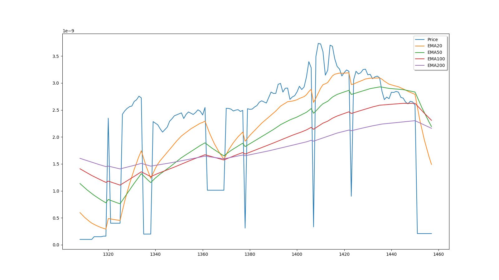 Minimals Exponential Moving Averages