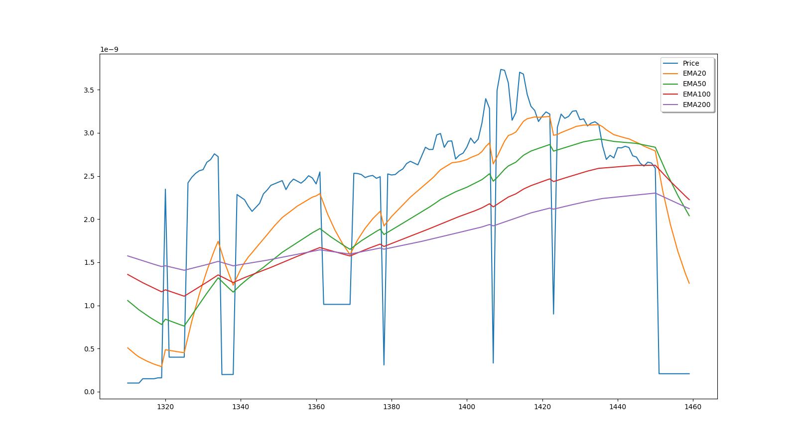 Minimals Exponential Moving Averages