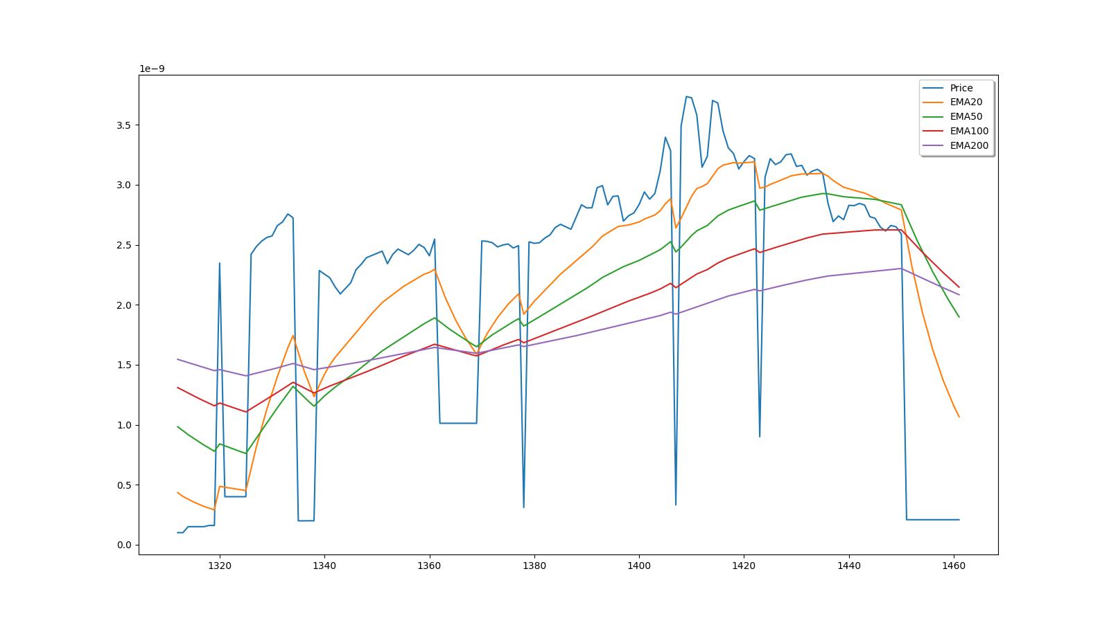 Minimals Exponential Moving Averages