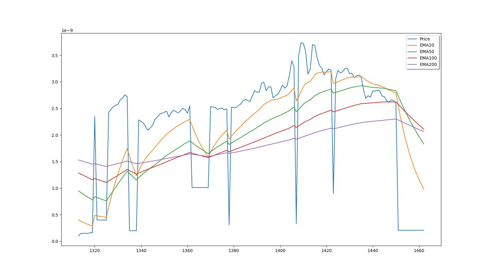 Minimals Exponential Moving Averages