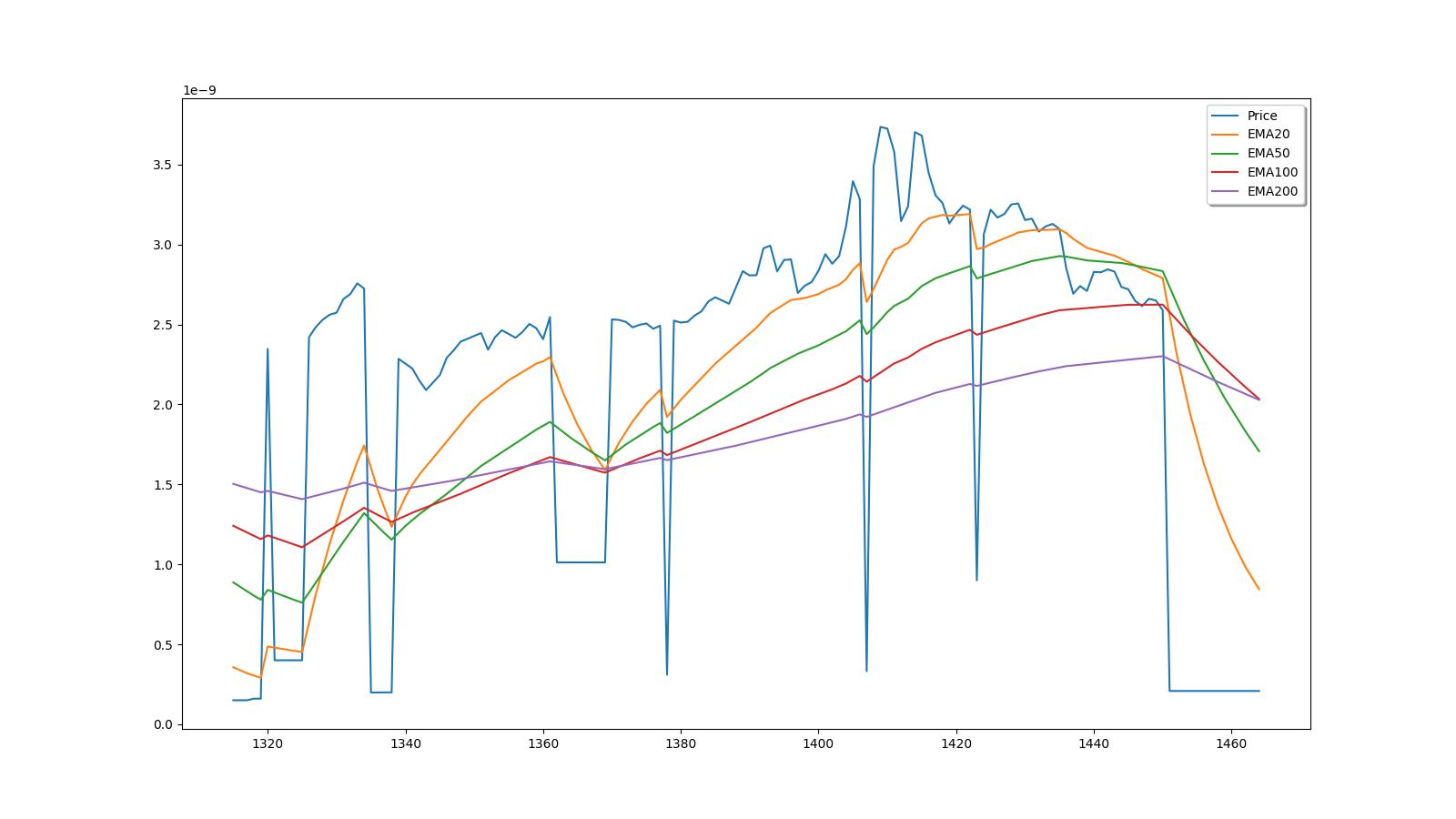 Minimals Exponential Moving Averages