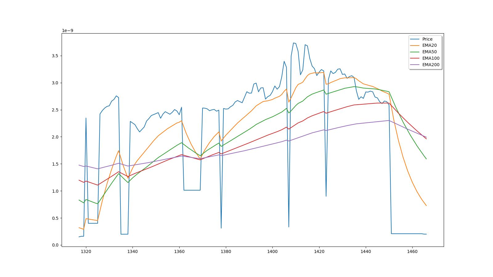 Minimals Exponential Moving Averages