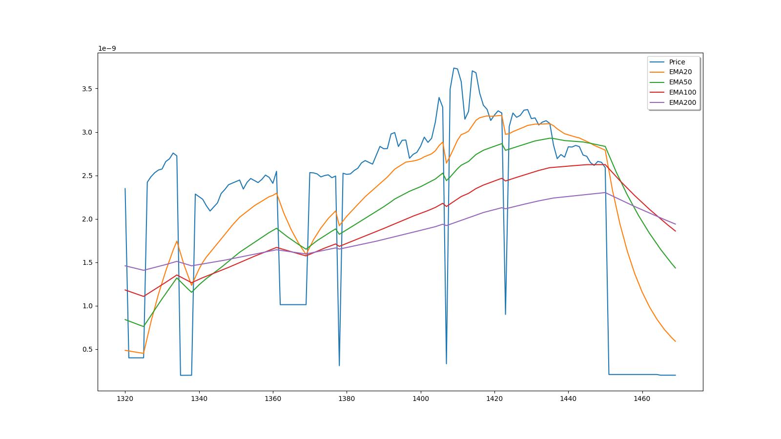 Minimals Exponential Moving Averages