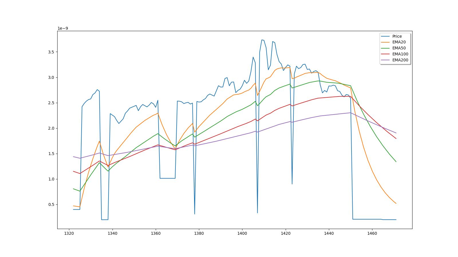 Minimals Exponential Moving Averages