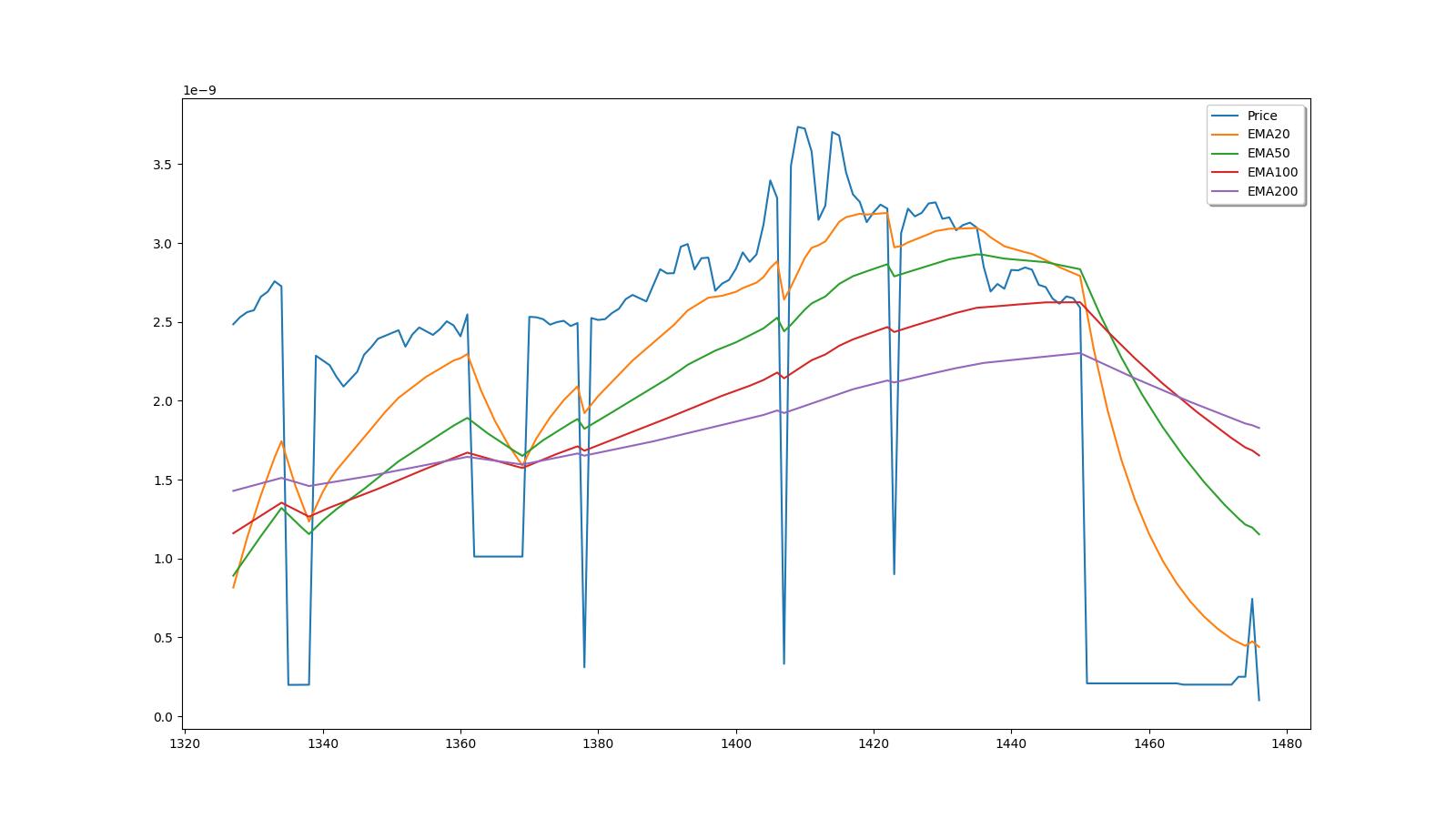 Minimals Exponential Moving Averages
