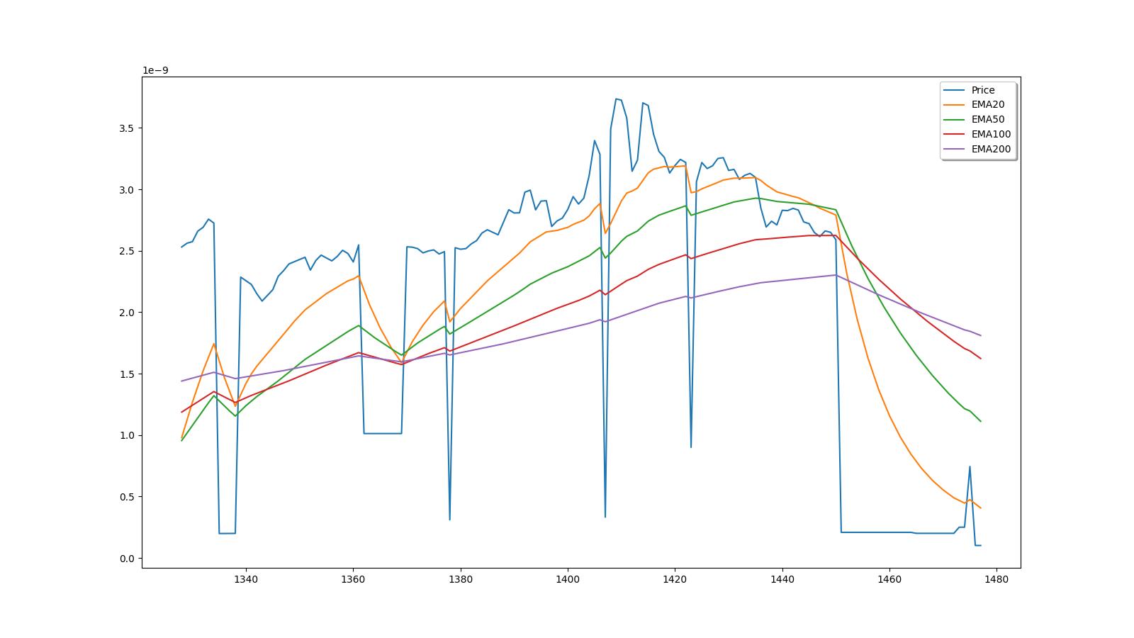 Minimals Exponential Moving Averages