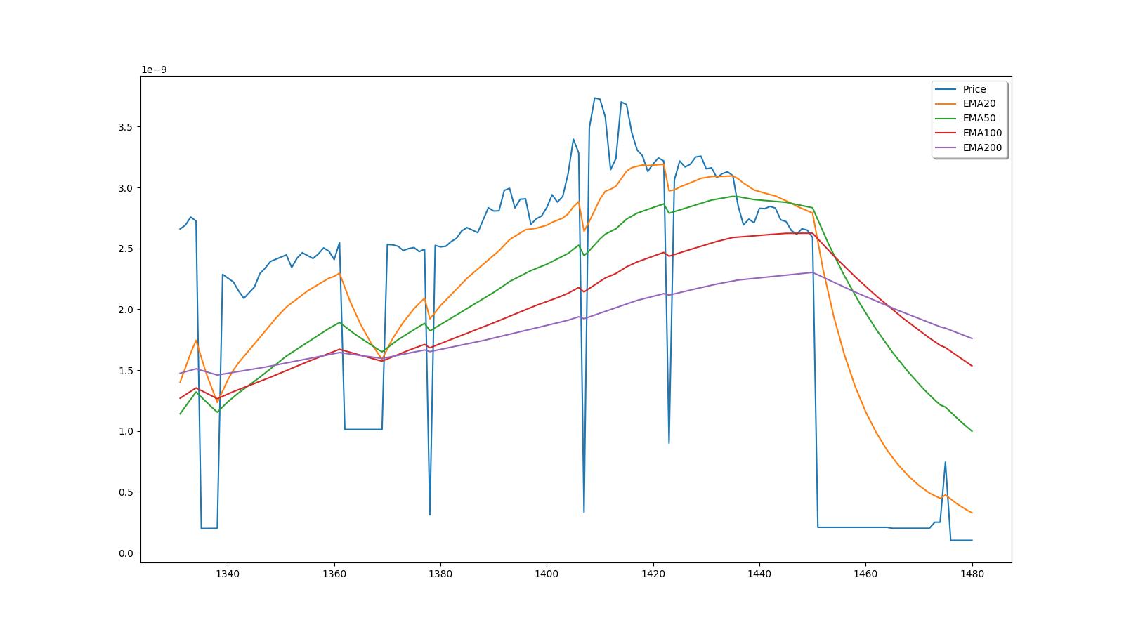Minimals Exponential Moving Averages