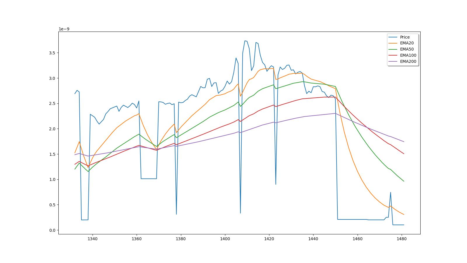 Minimals Exponential Moving Averages