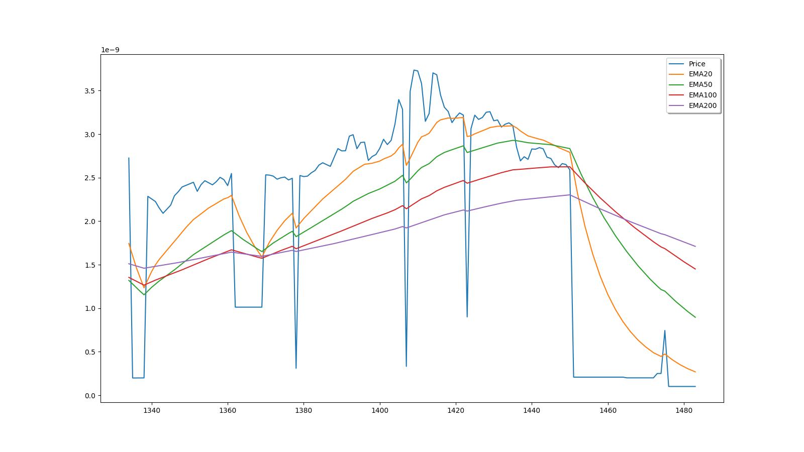 Minimals Exponential Moving Averages