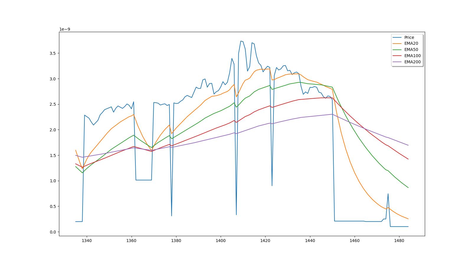Minimals Exponential Moving Averages