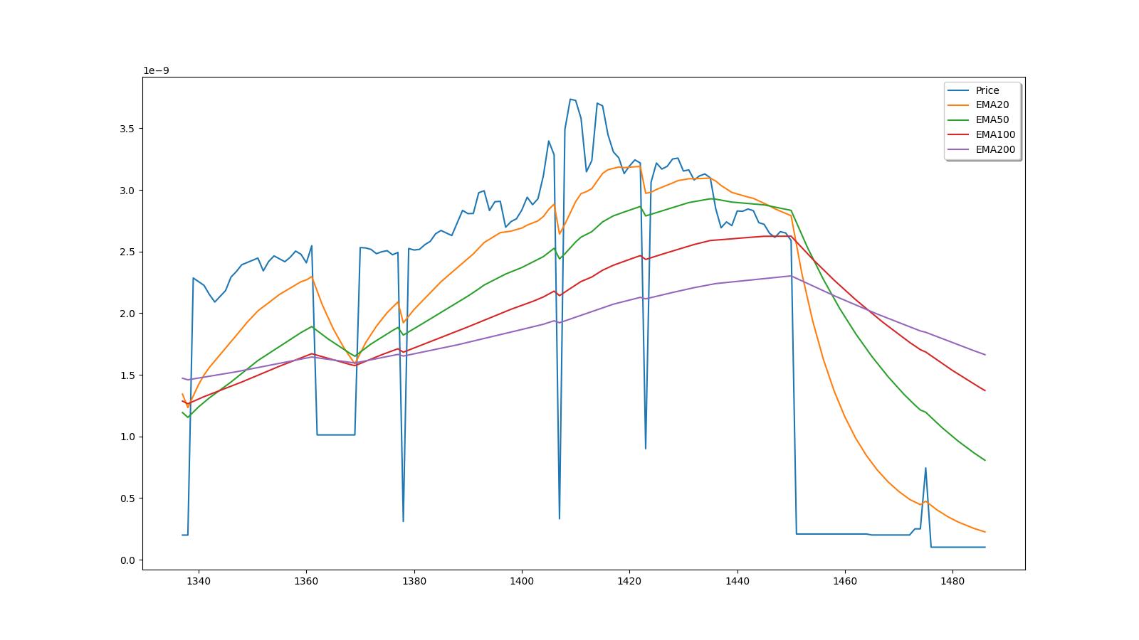 Minimals Exponential Moving Averages