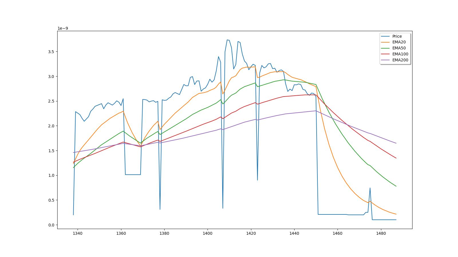 Minimals Exponential Moving Averages