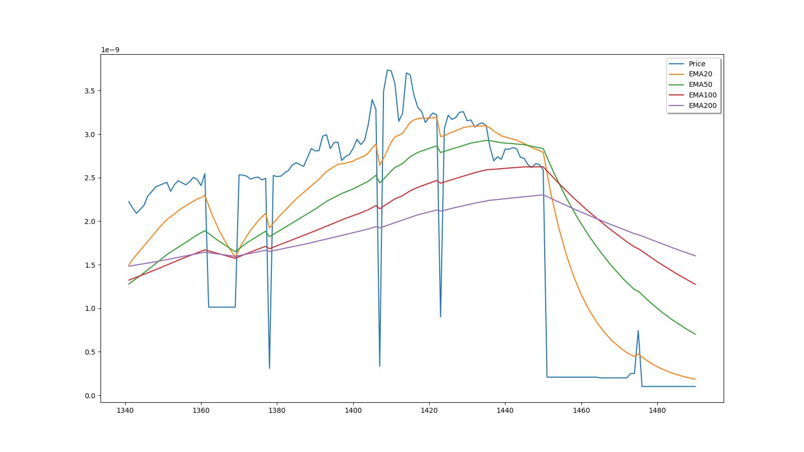 Minimals Exponential Moving Averages