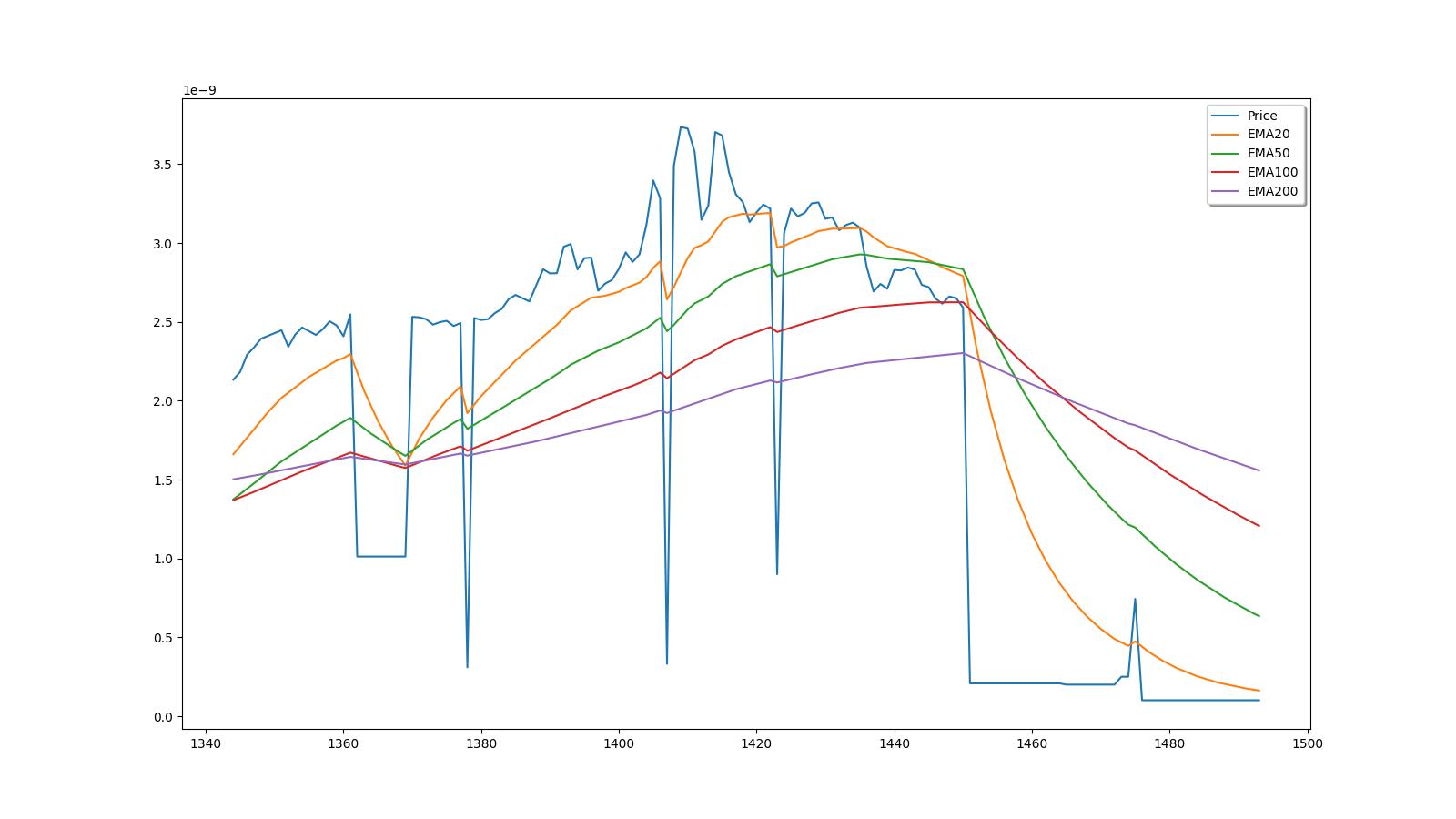 Minimals Exponential Moving Averages