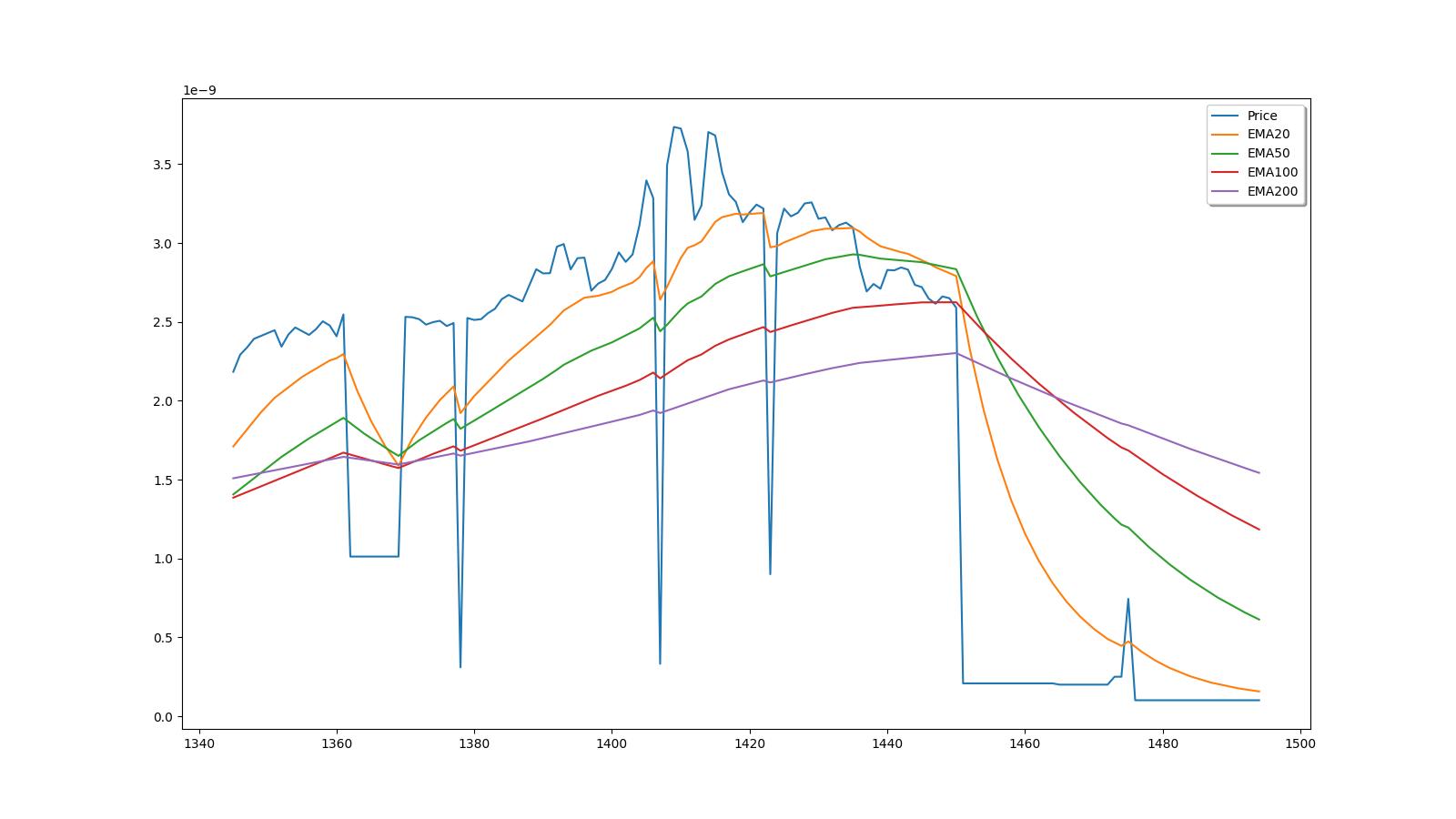 Minimals Exponential Moving Averages