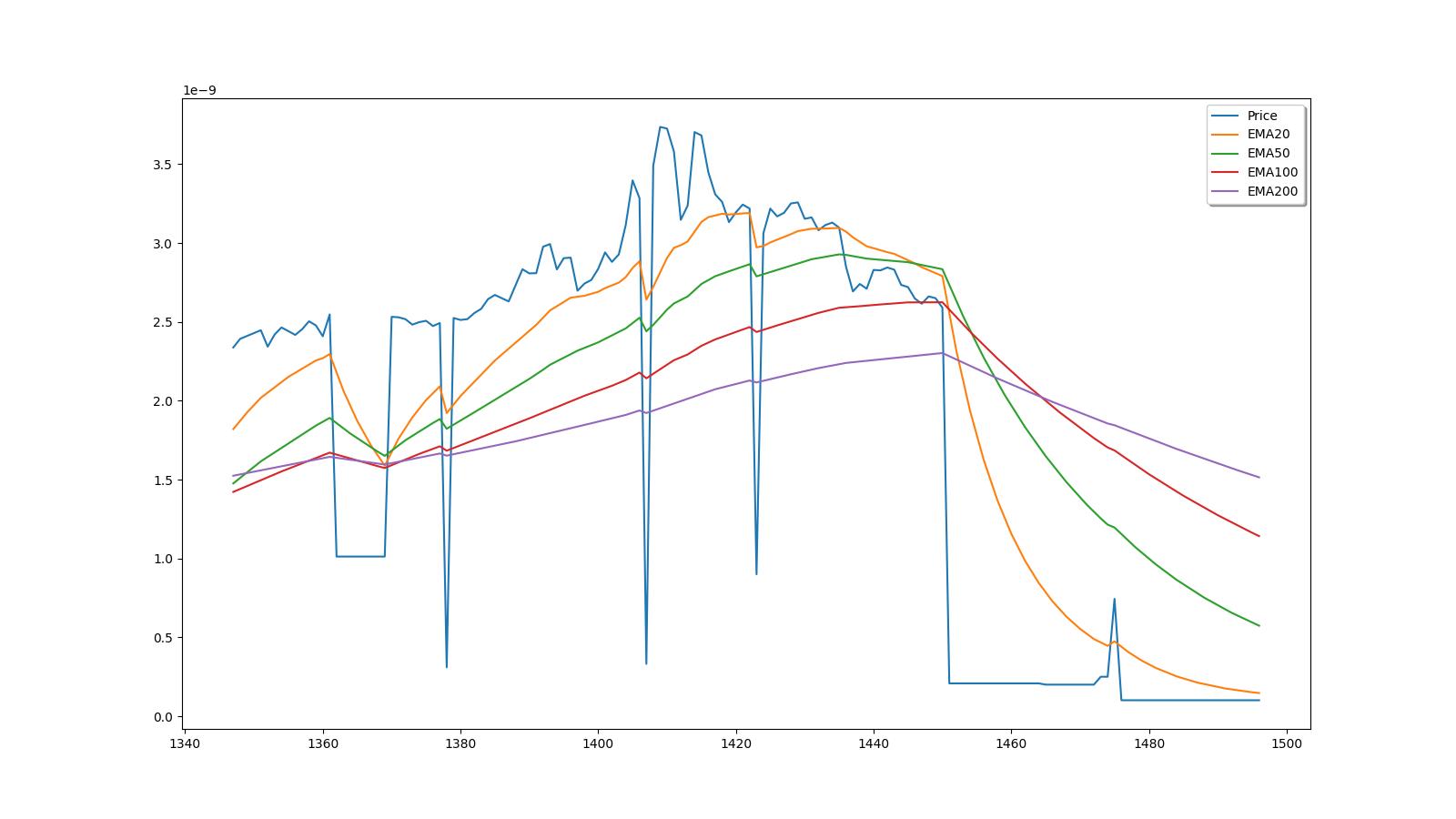 Minimals Exponential Moving Averages