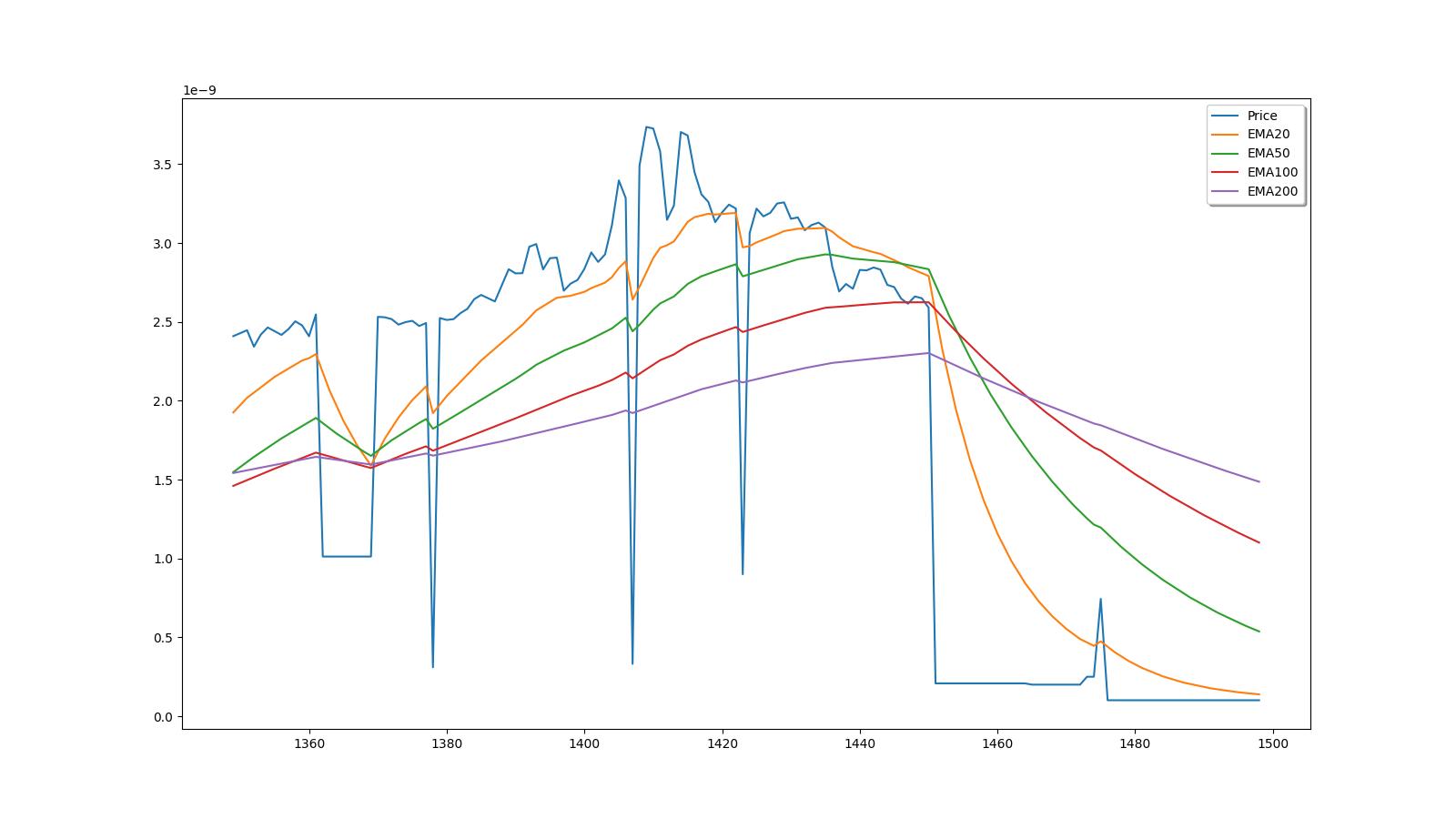Minimals Exponential Moving Averages