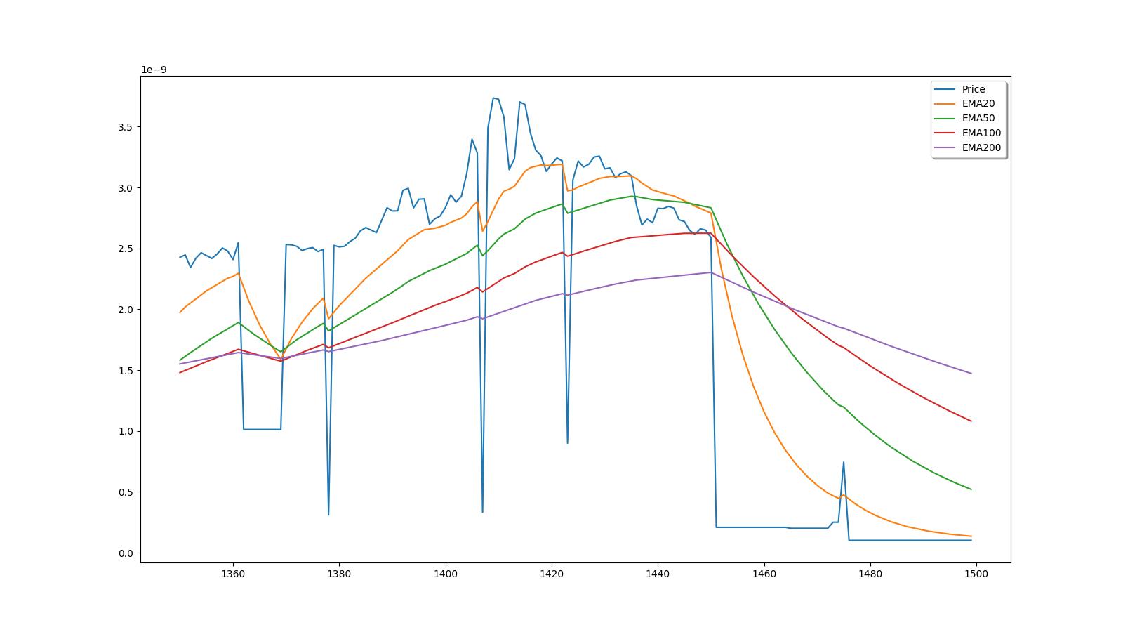 Minimals Exponential Moving Averages