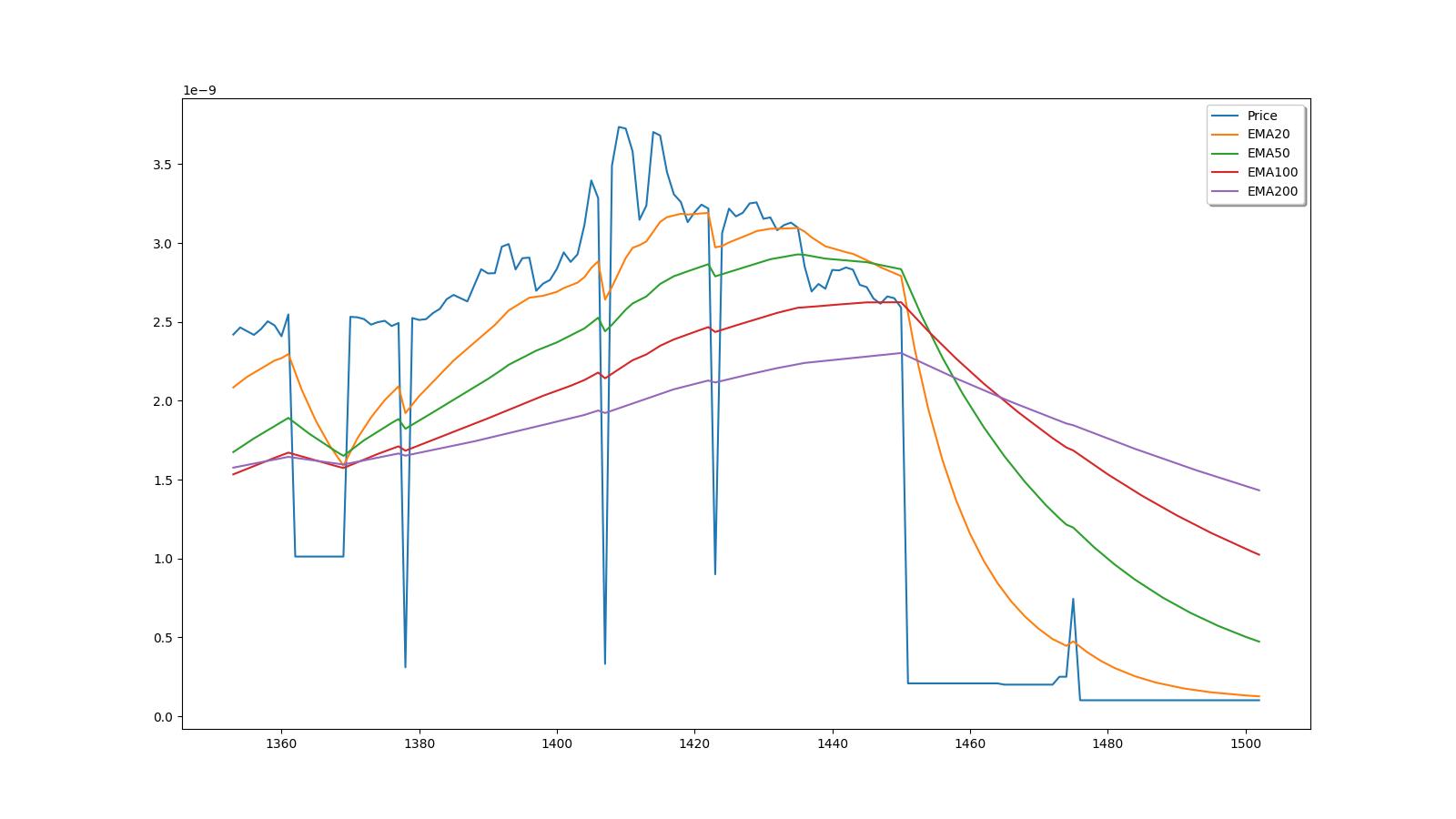 Minimals Exponential Moving Averages